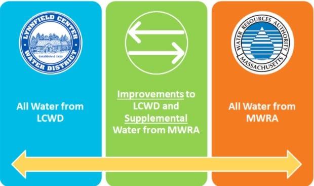 Lynnfield Center Water District Shares Update on Potential Supplemental ...