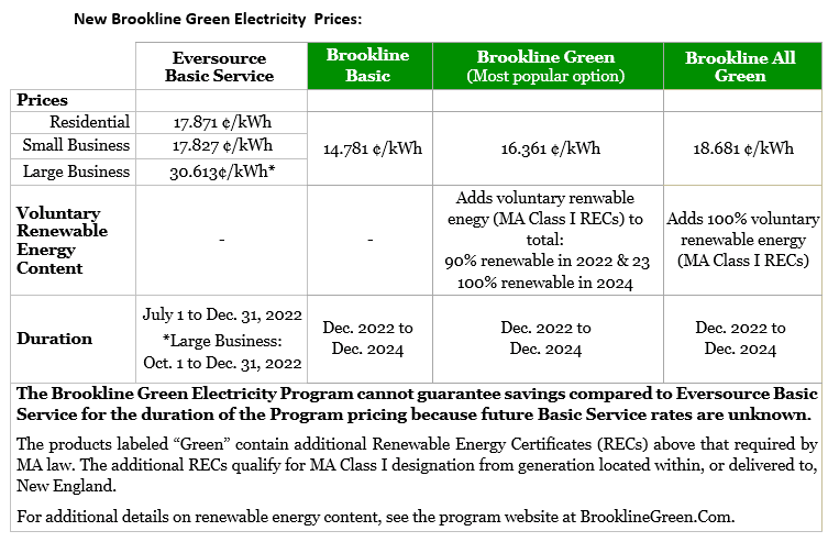 Brookline Green Electricity Renewed for Two Years, Default Offering ...
