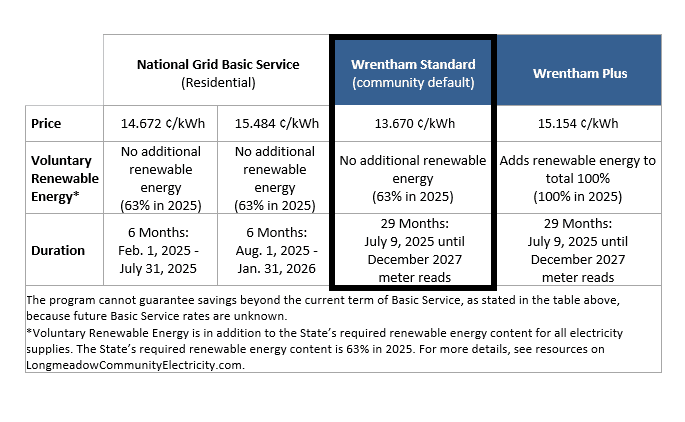 New Wrentham Electricity Program Debuts with Lower Rate Than National ...